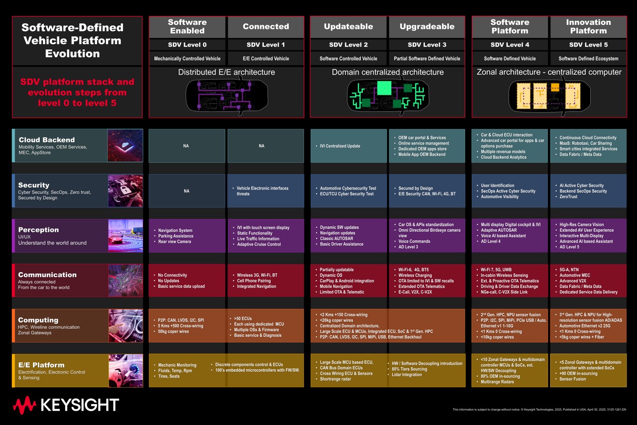 Software-Defined Vehicle Platform Evolution PDF Asset Page | Keysight